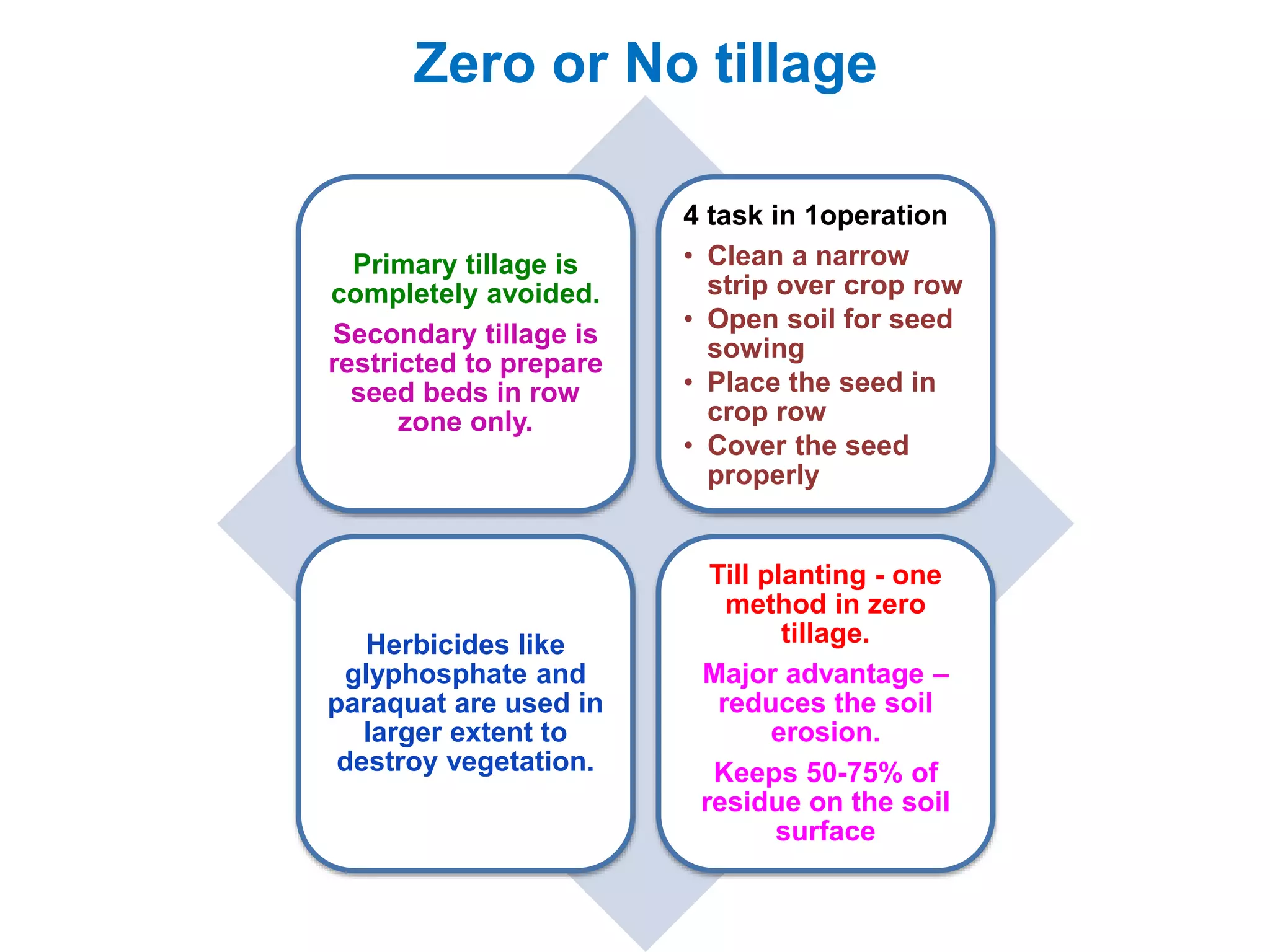 Minimal Tillage Practices.pptx