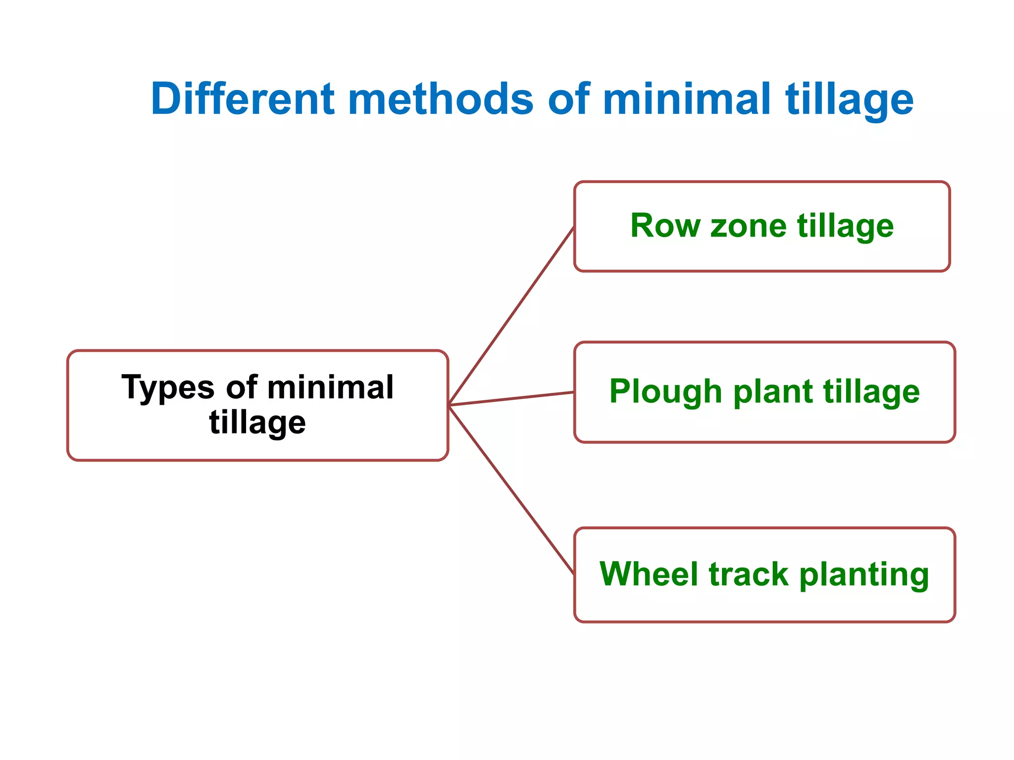 Minimal Tillage Practices.pptx