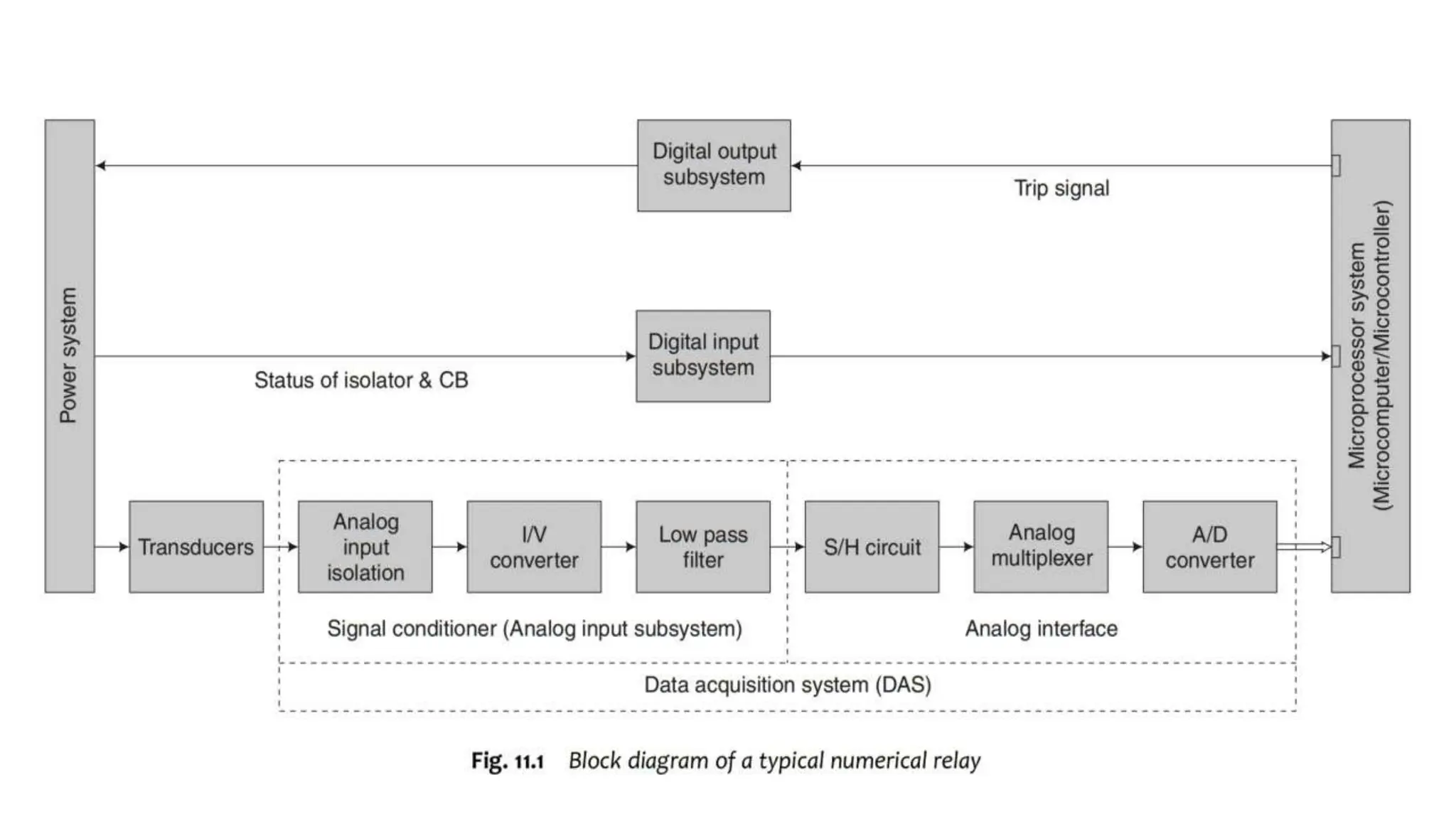Basic principle of Numeric relay and static relay.ppt