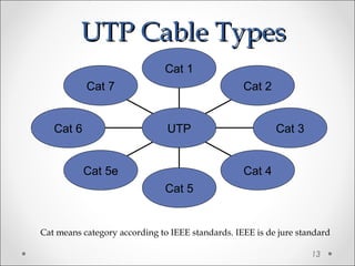 Unit ii physical layer | PPT