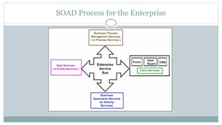 Unit 2 -SOA design | PPT