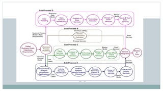 Unit 2 -SOA design | PPT