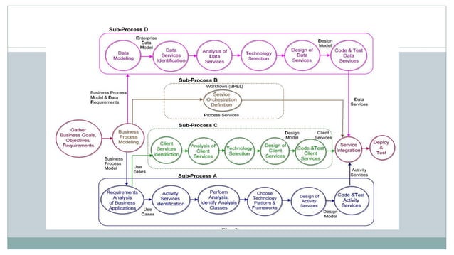 Unit 2 -SOA design | PPT