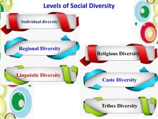 UNIT II - Social Diversity in India.pptx