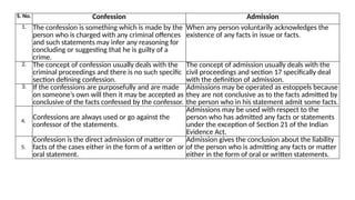 Unit II - Statement – Admissions and Confessions.pptx