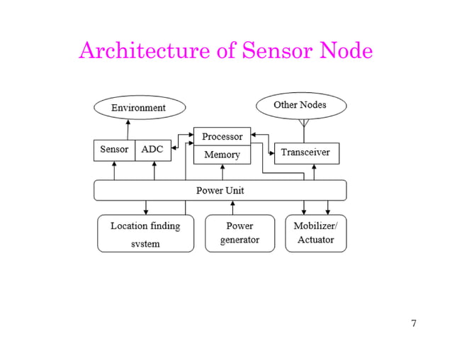 Sensor Networks Introduction And Architecture Pdf Indoor Environmental Quality Home And Garden