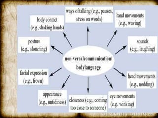 Unit II 2.3 Body language- Non verbal communication.ppt