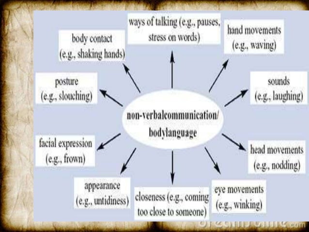 Unit II 2.3 Body language- Non verbal communication.ppt | Parenting ...