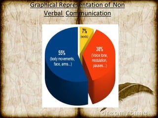 Body Language Communication Percentage