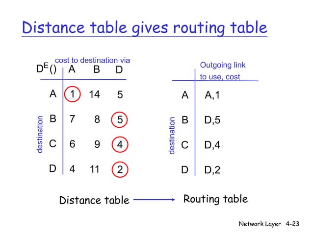 UNIT II (3) - NETWORK LAYER, DATA LINK LAYER | PPT