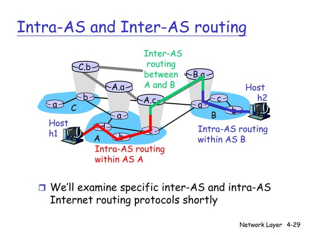 UNIT II (3) - NETWORK LAYER, DATA LINK LAYER | PPT