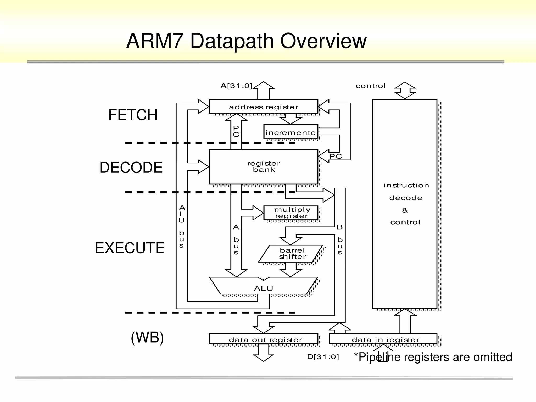 Unit II Arm 7 Introduction | PDF