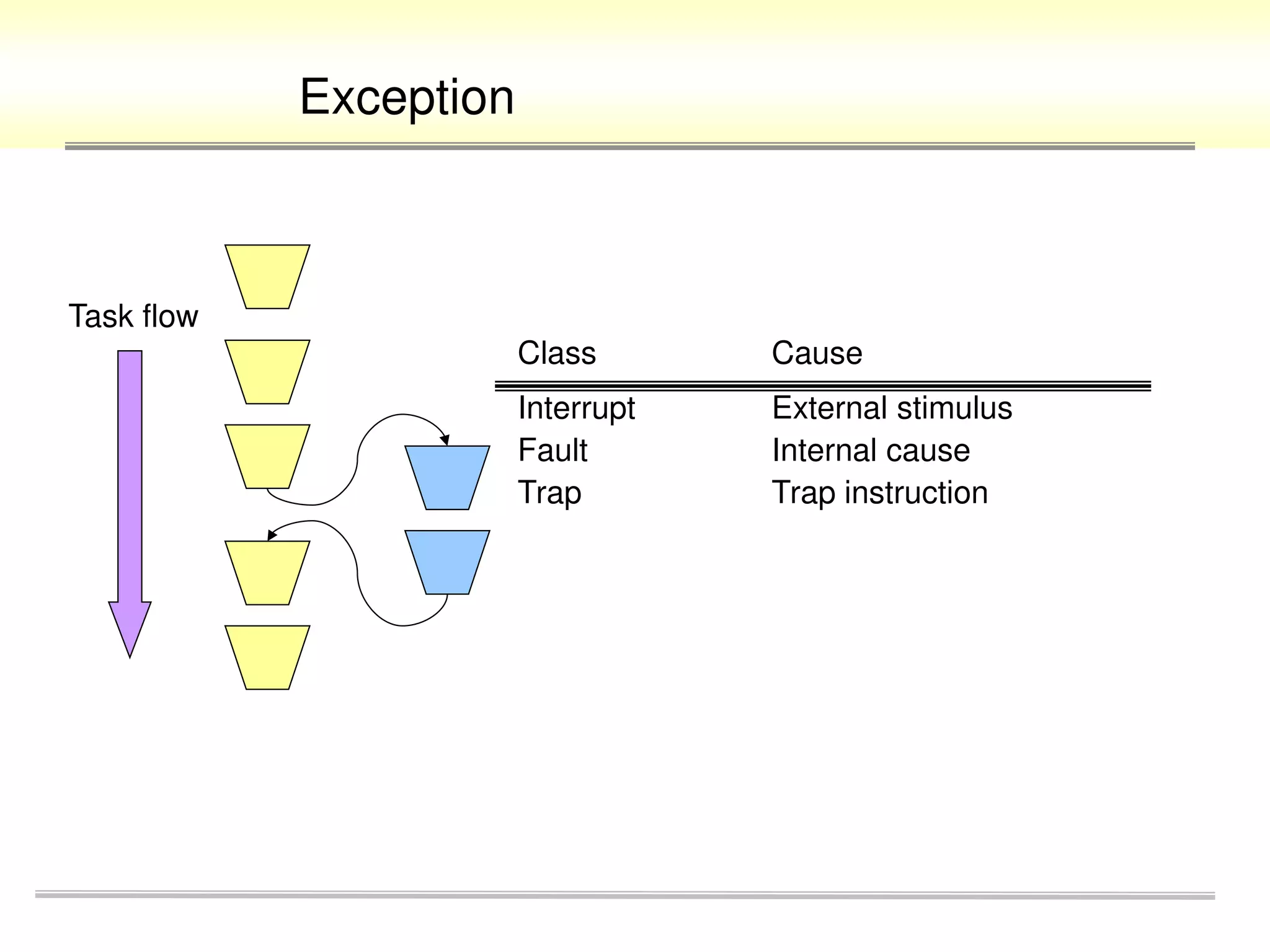 Unit II Arm 7 Introduction | PDF
