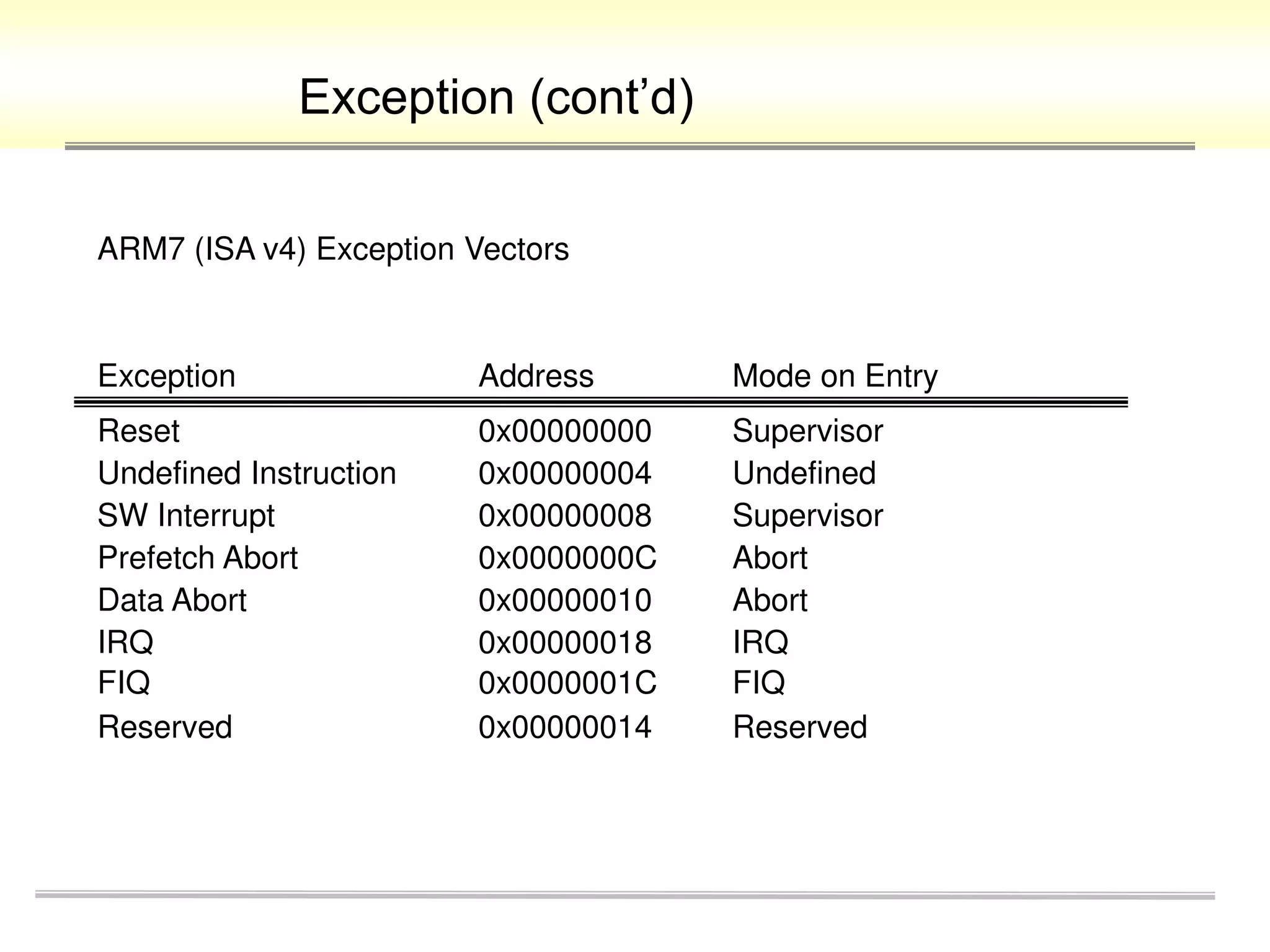 Unit II Arm 7 Introduction | PDF