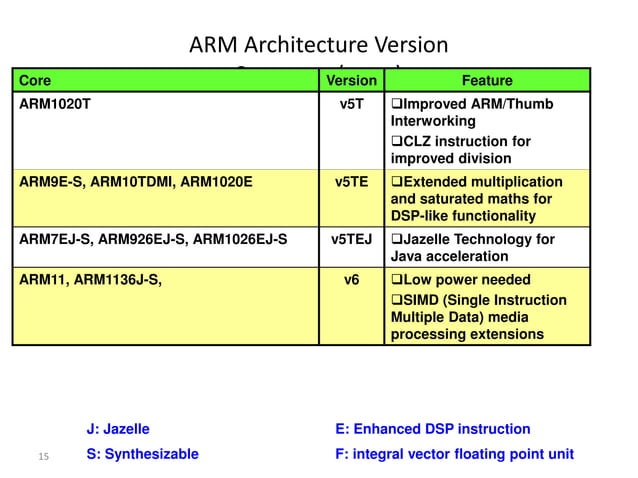 Unit II Arm 7 Introduction | PDF
