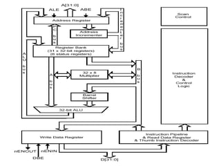 Unit II Arm 7 Introduction | PDF