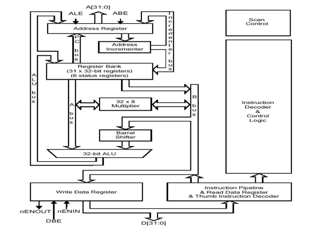 Unit II Arm 7 Introduction | PDF