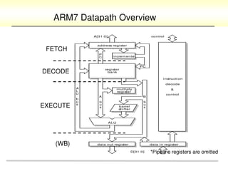 Unit II Arm 7 Introduction | PDF