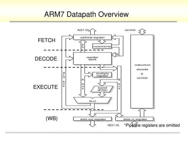 Unit II Arm 7 Introduction | PDF