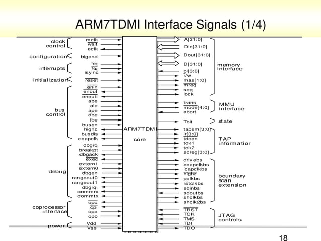Unit II Arm 7 Introduction | PDF