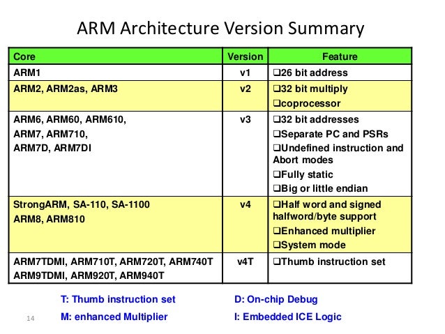Unit II Arm 7 Introduction