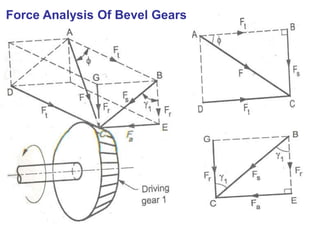 Unit ii bevel gears | PPT