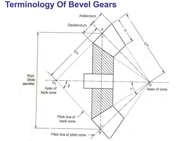Unit ii bevel gears | PPT | Physics | Science