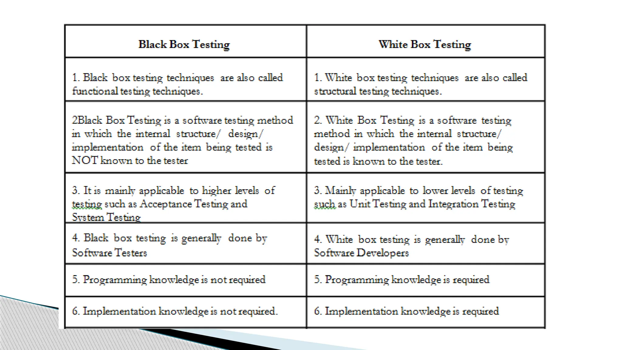 Unit II Black box Testing,Types,Advantages .pptx