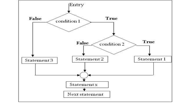 Unit ii chapter 2 Decision making and Branching in C | PPT