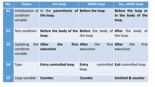 Unit II chapter 4 Loops in C | PDF