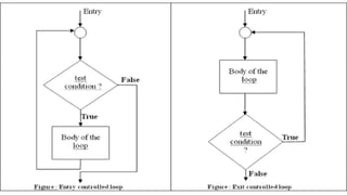 Unit II chapter 4 Loops in C | PDF