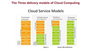 Unit II Cloud Delivery Models.pptx