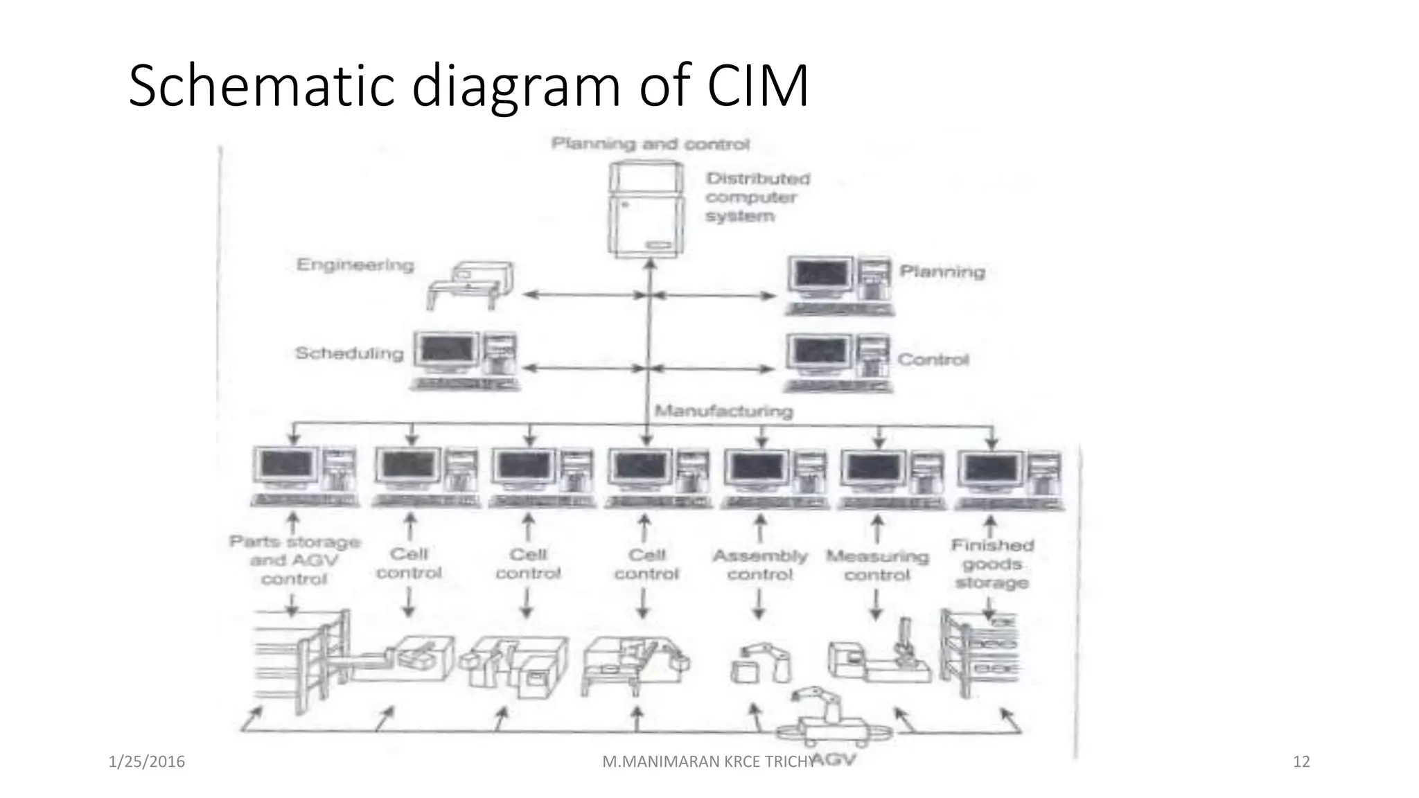 COMPONENTS OF CIM | PPTX