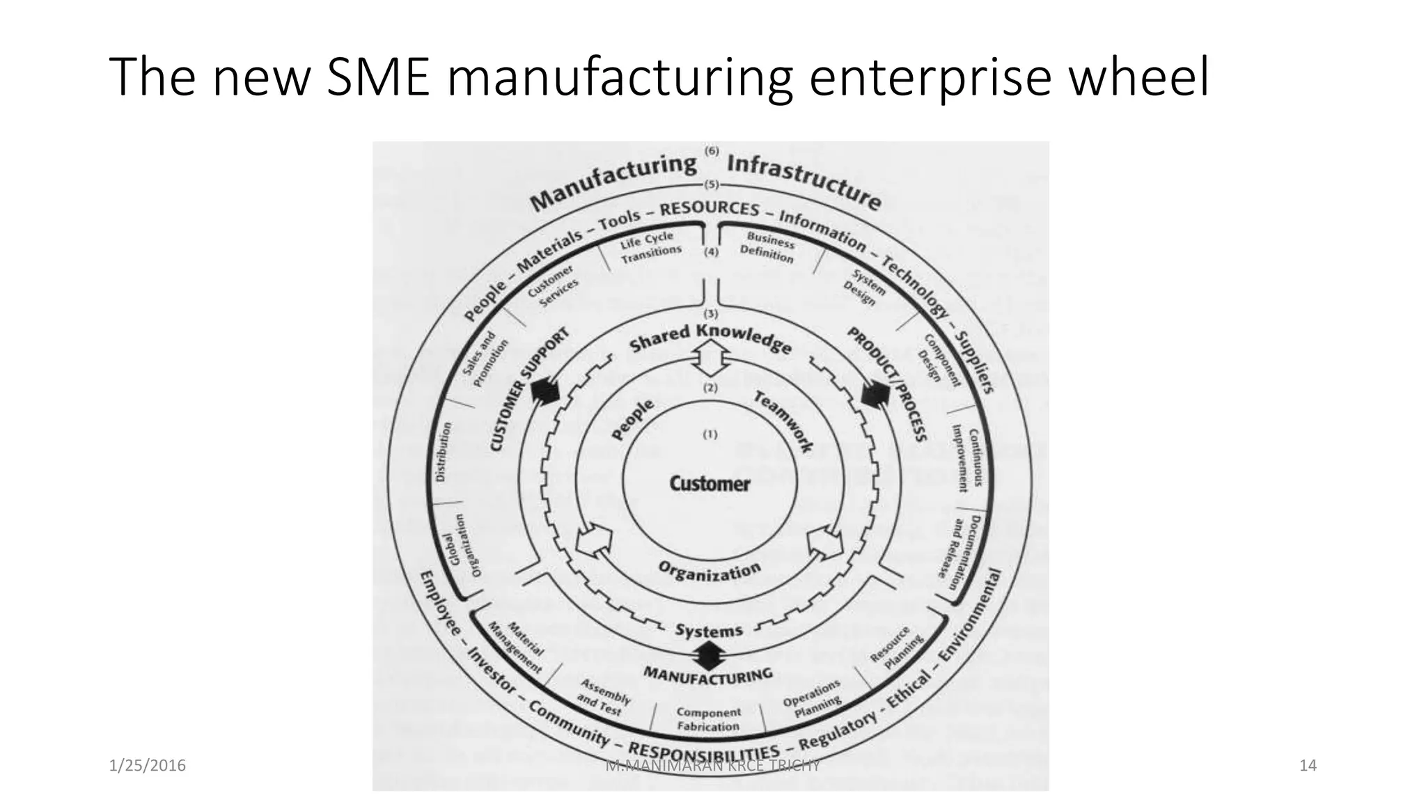 COMPONENTS OF CIM | PPTX