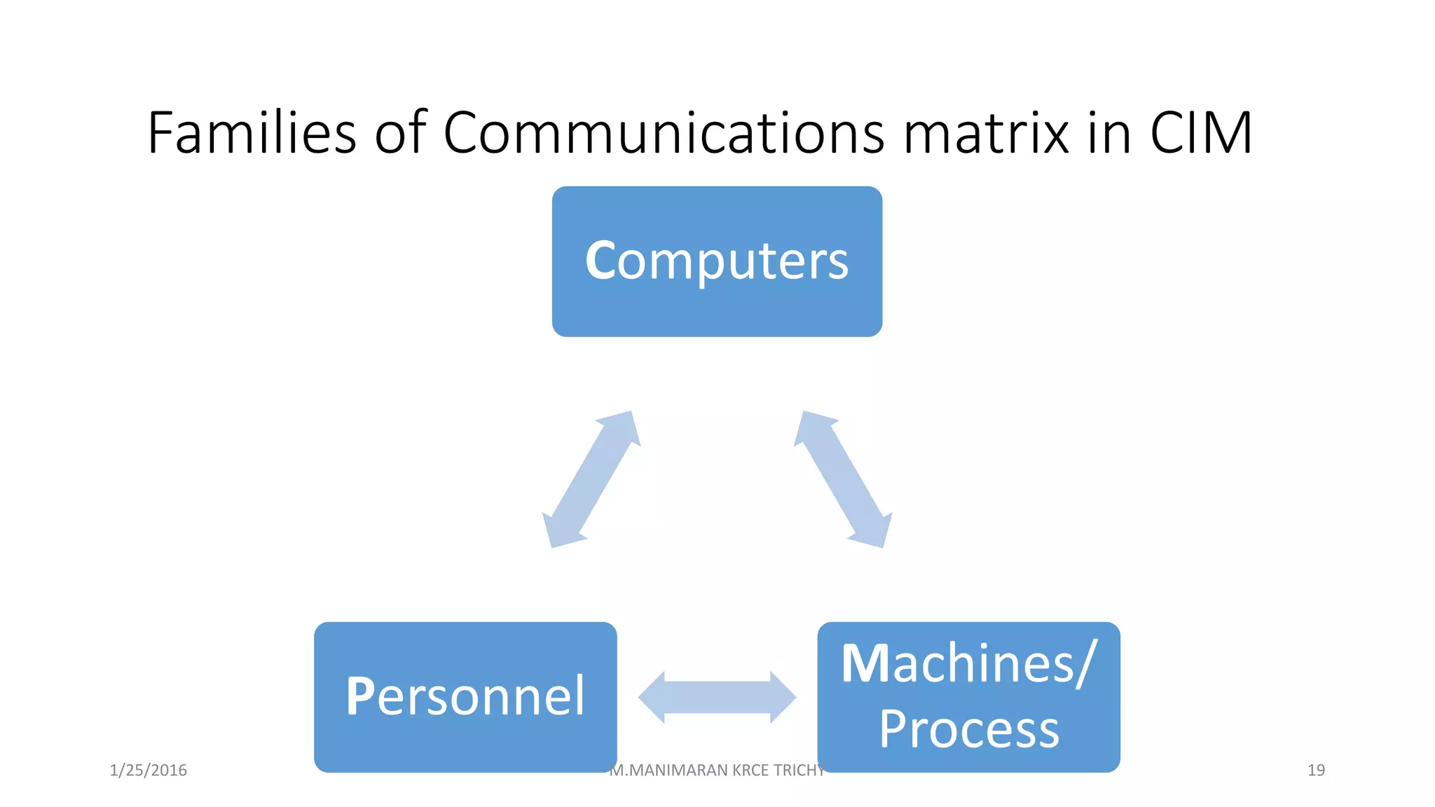 COMPONENTS OF CIM | PPTX