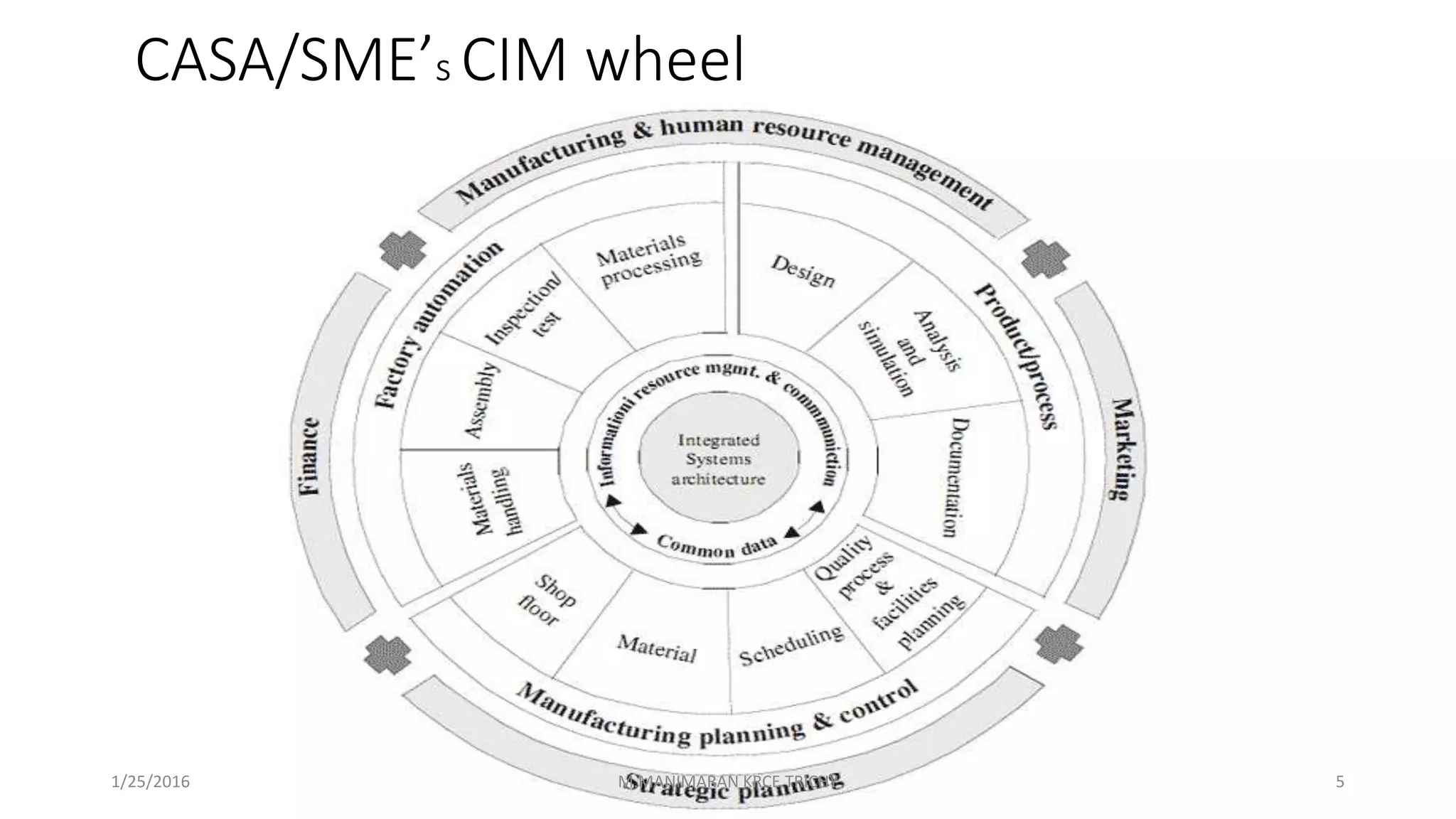 COMPONENTS OF CIM | PPTX