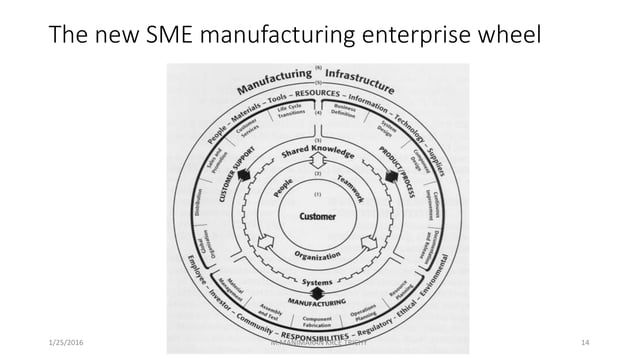 COMPONENTS OF CIM | PPTX | Business | Business and Finance