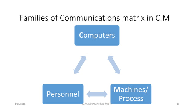 COMPONENTS OF CIM | PPTX | Business | Business and Finance