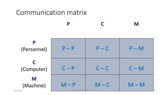 COMPONENTS OF CIM | PPTX | Business | Business and Finance