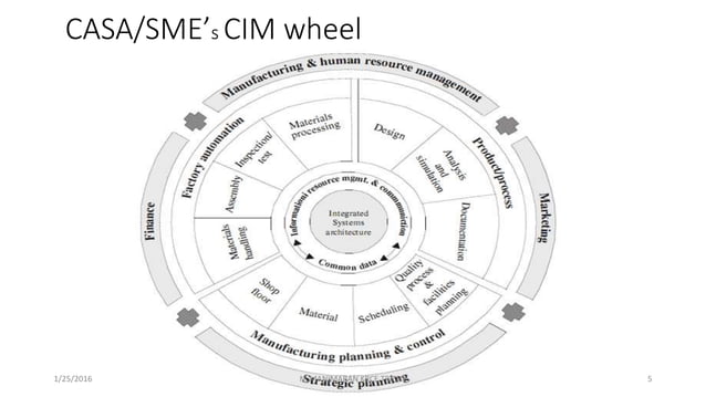 COMPONENTS OF CIM | PPTX | Business | Business and Finance