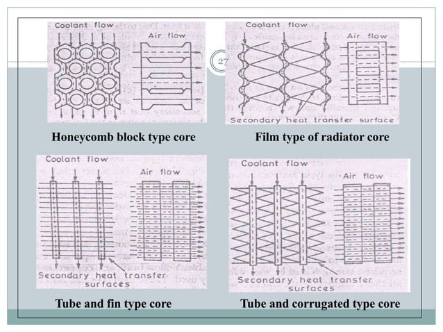 Cooling System - IC Engines : Unit-III | PPTX | Chemistry | Science