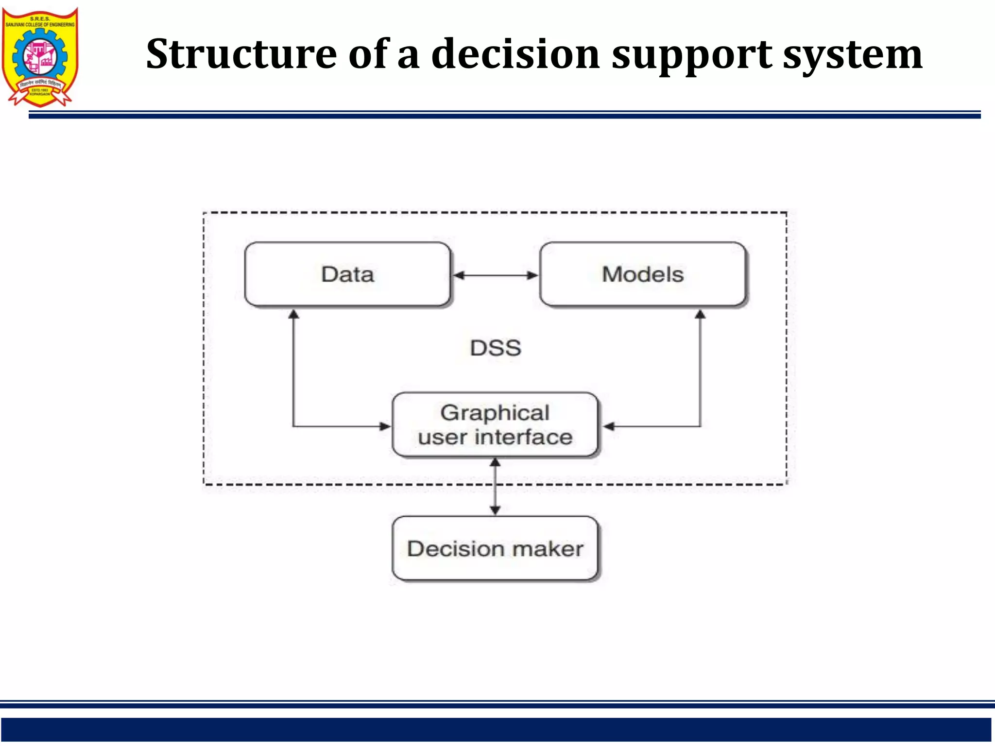 Unit II Decision Support System.pdf