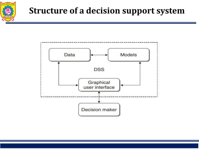 Unit II Decision Support System.pdf