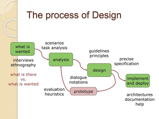 Unit ii design process | PPT