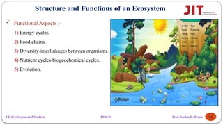 Unit II Ecosystems (Forest ecosystem Grassland ecosystem Desert ...