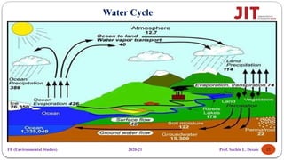 Unit II Ecosystems (Forest ecosystem Grassland ecosystem Desert ...