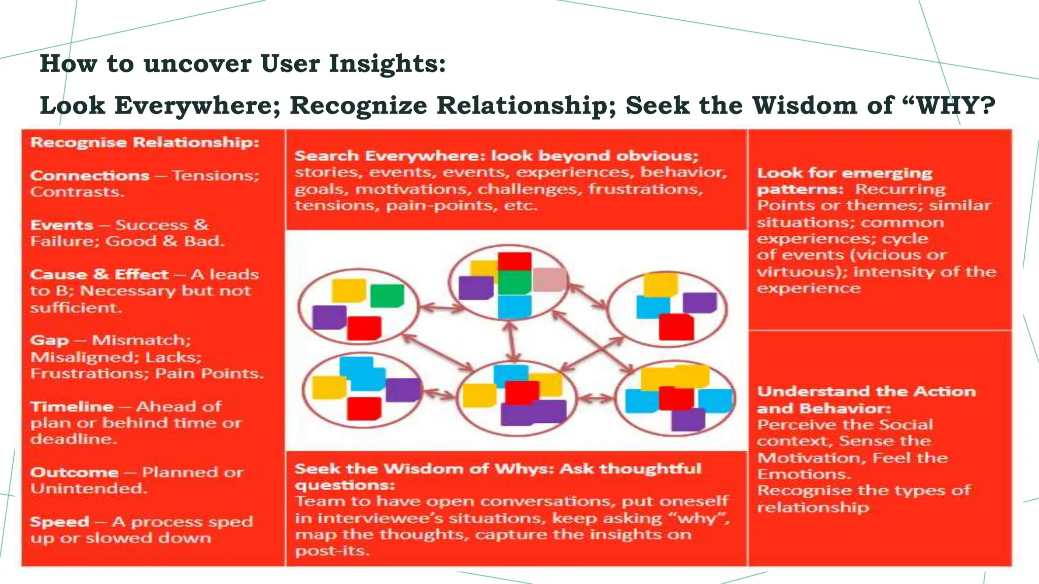 UNIT II EMPATHIZE IN DESIGN THINKING AND ANALYSIS | PPTX