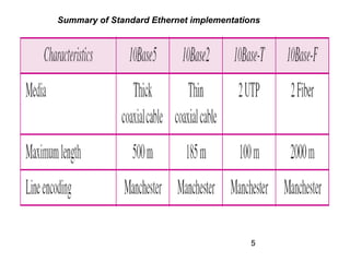 Unit II Ethernet devices and Sub categories.ppt