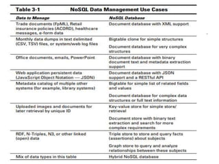 UNIT II Evaluating NoSQL for various .pptx | Databases | Computer Software and Applications