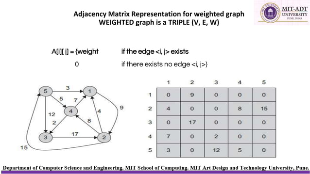 Unit II_Graph.pptxkgjrekjgiojtoiejhgnltegjte | PPT